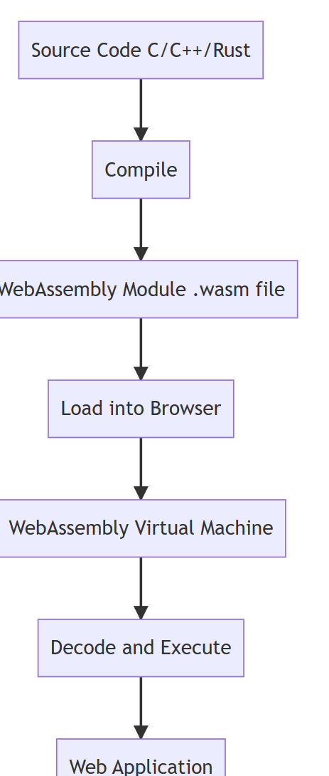 使用WebAssembly提升Web应用性能-阿里云开发者社区