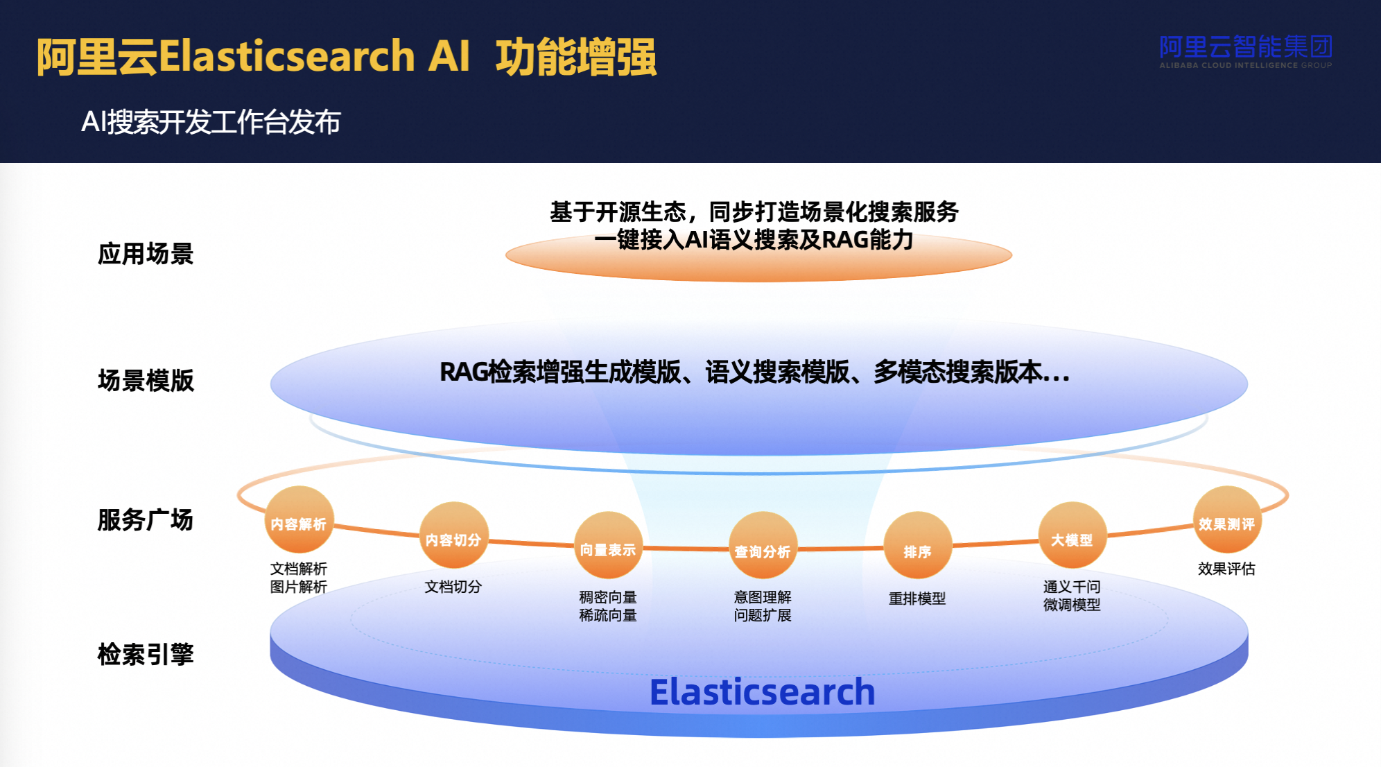 阿里云Elasticsearch AI搜索实践-阿里云开发者社区