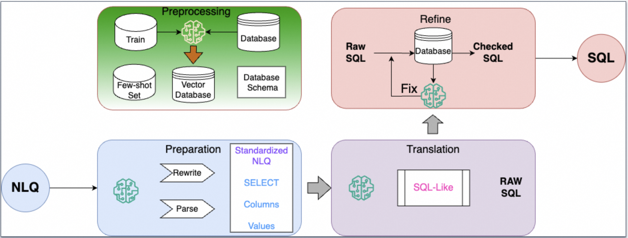 Text-to-SQL技术演进 - 阿里云OpenSearch-SQL在BIRD榜单夺冠方法剖析-阿里云开发者社区