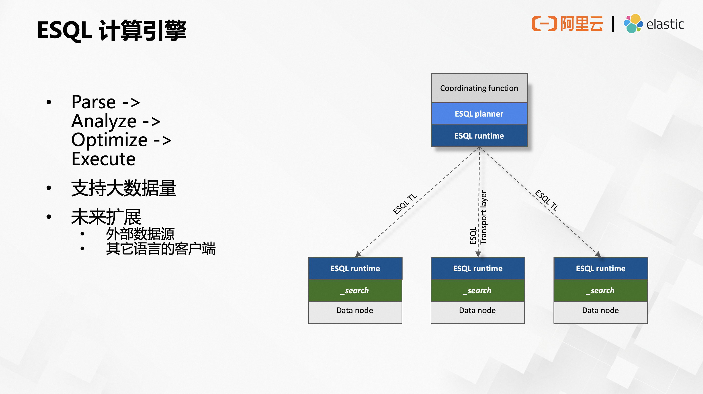 Elastic产品技术回顾与前瞻-阿里云开发者社区