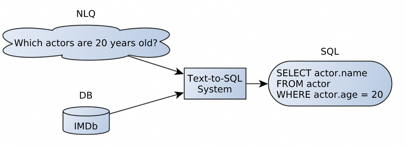 Text-to-SQL技术演进 - 阿里云OpenSearch-SQL在BIRD榜单夺冠方法剖析-阿里云开发者社区