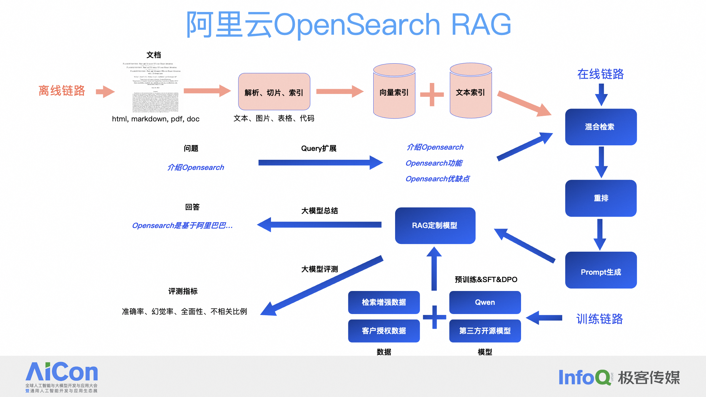 阿里云 OpenSearch RAG 应用实践-阿里云开发者社区