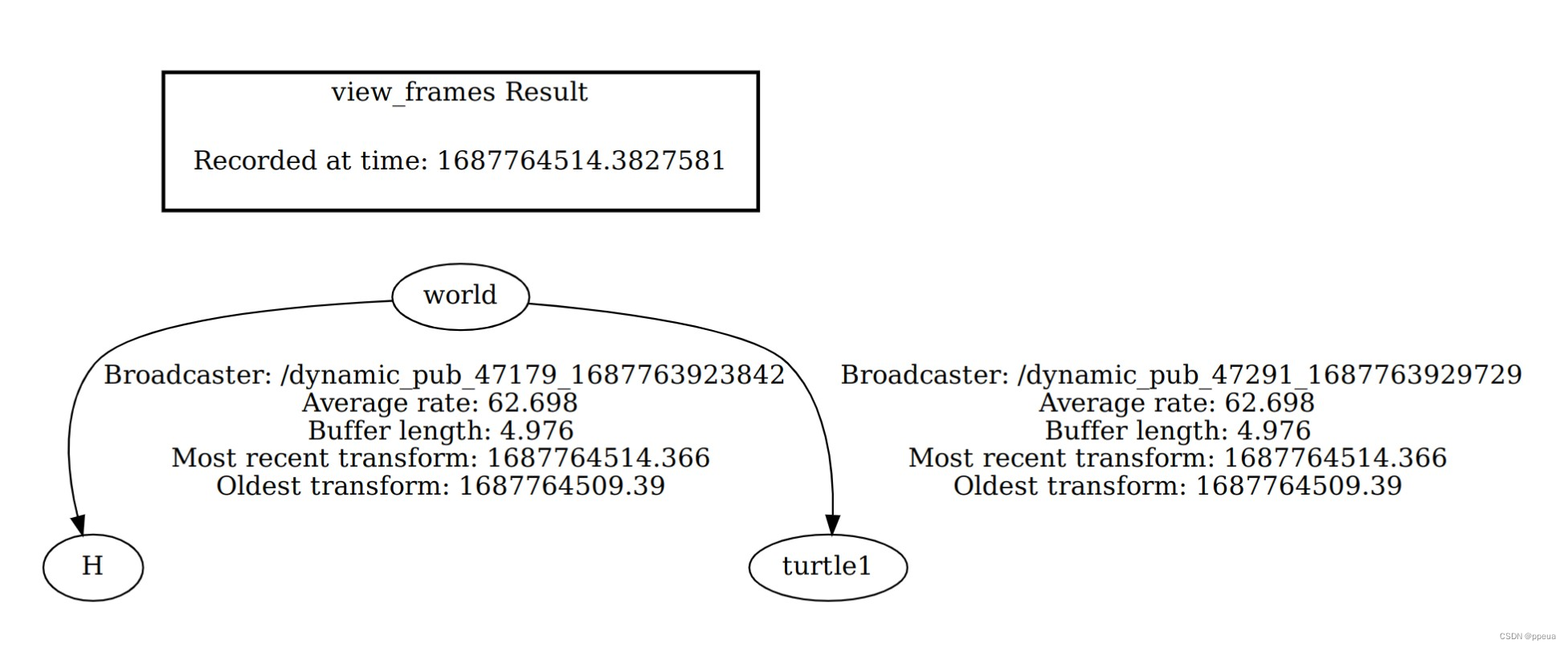 【ROS】TF2坐标转换及实战示例-阿里云开发者社区