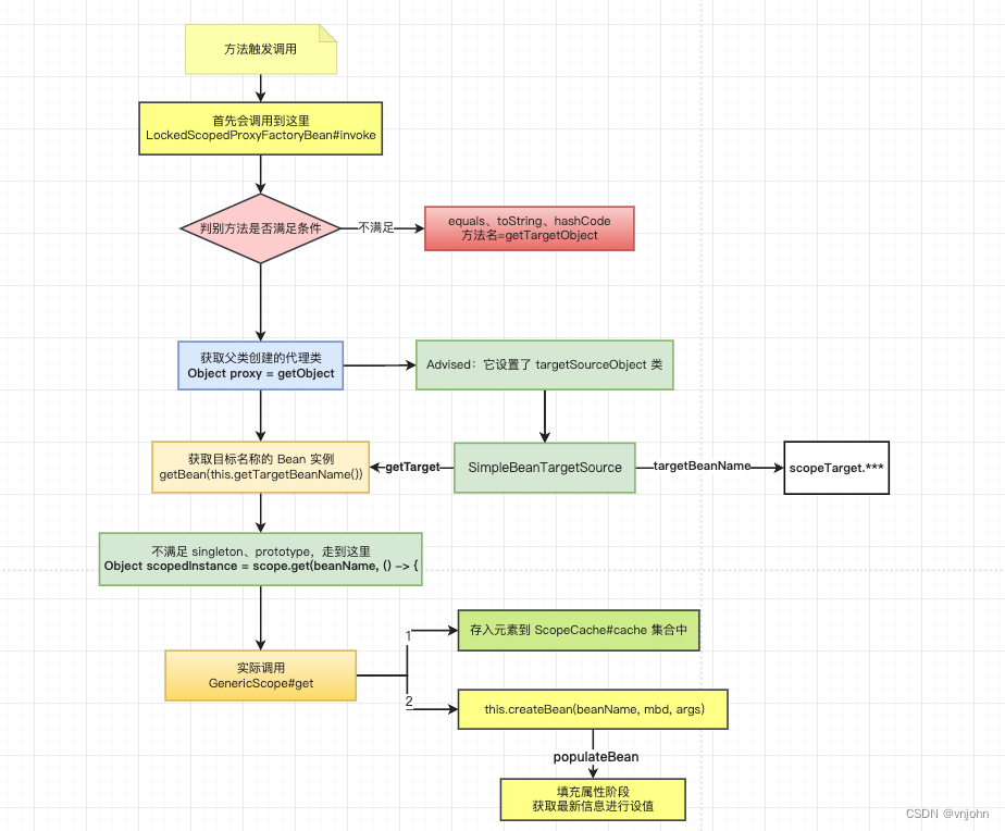 一文带你从零到一深入透析 @RefreshScope 结合 Nacos 动态刷新源码（下）-阿里云开发者社区
