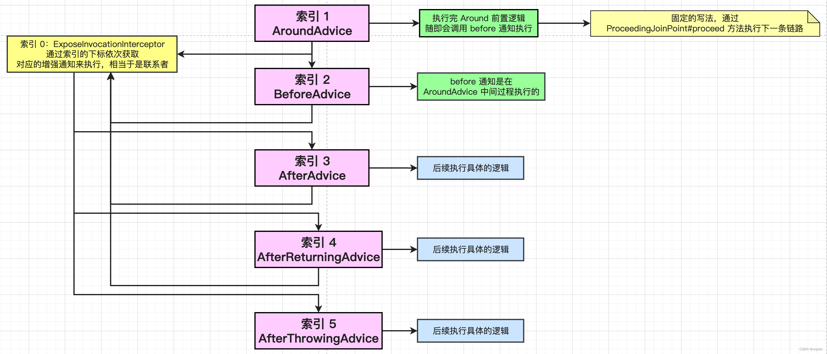 Spring AOP 执行流程及源码分析（下）-阿里云开发者社区