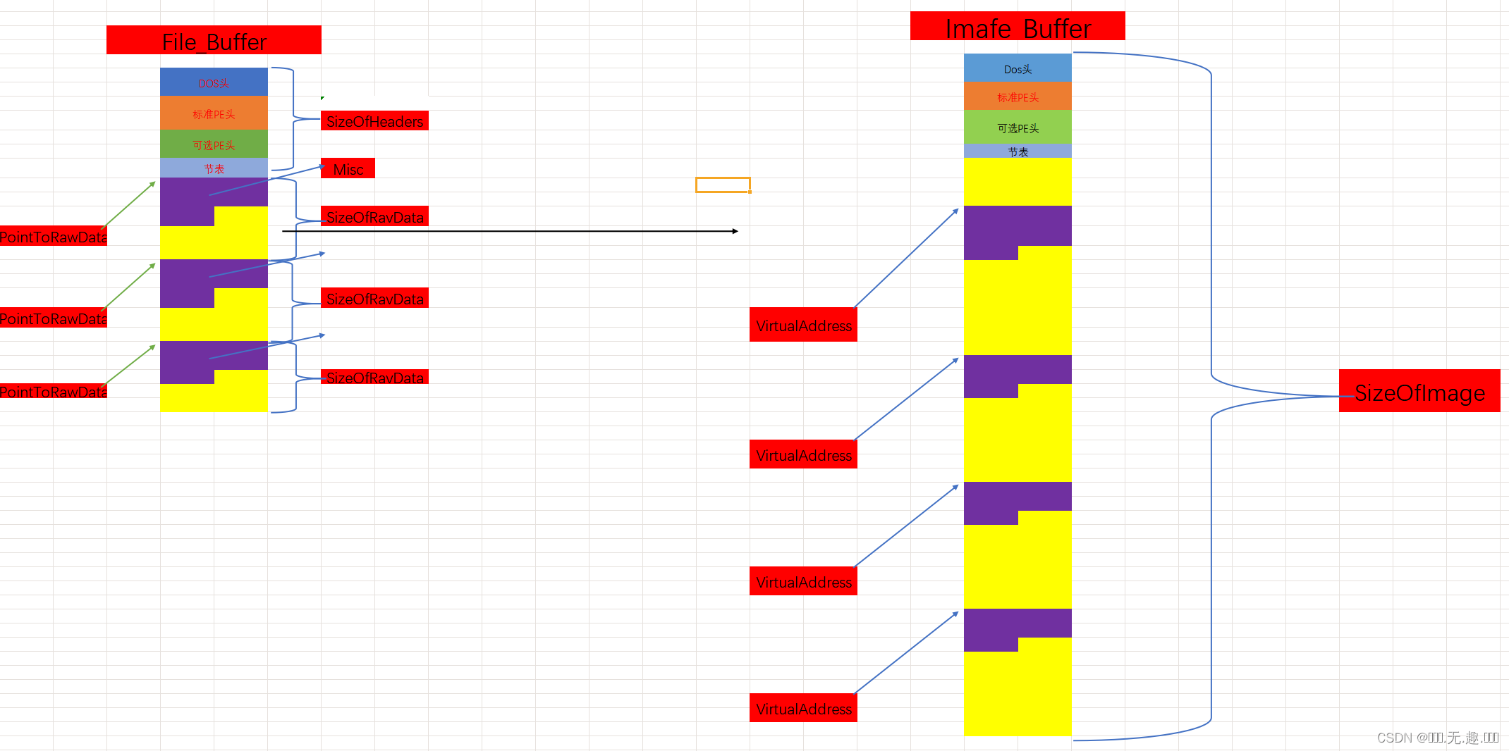 FileBuffer转ImageBuffer【滴水逆向三期43笔记】-阿里云开发者社区