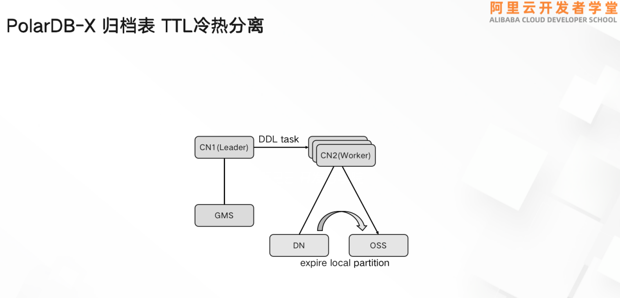 《PolarDB-X开源分布式数据库实战进阶》——PolarDB-X冷热数据归档（1）-阿里云开发者社区