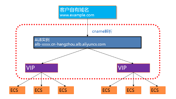 《企业运维之云上网络原理与实践》——第四章 负载均衡 ALB——负载均衡ALB（上）（4）-阿里云开发者社区
