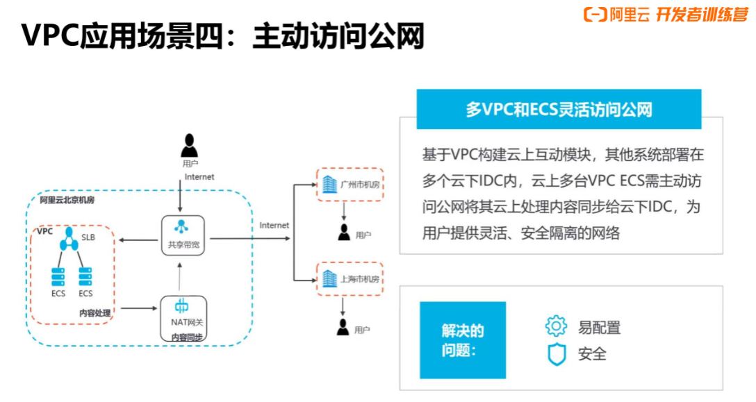 《企业运维之云上网络原理与实践》——第三章 云上网络VPC&EIP&NAT&共享宽带&SLB——云上网络VPC&EIP&NAT&共享带宽 ...