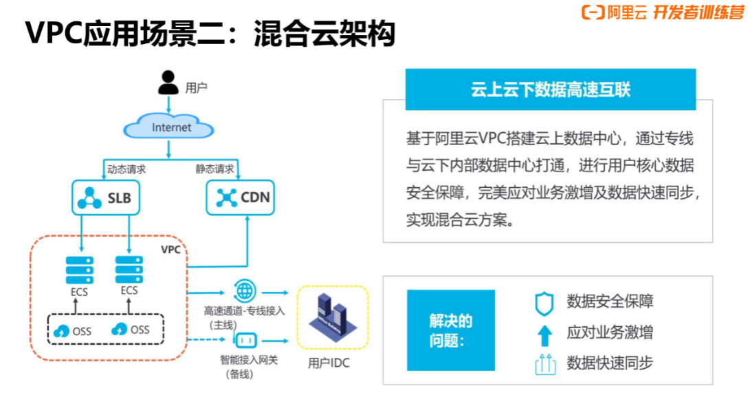 《企业运维之云上网络原理与实践》——第三章 云上网络VPC&EIP&NAT&共享宽带&SLB——云上网络VPC&EIP&NAT&共享带宽&SLB（上）（5）-阿里云开发者社区