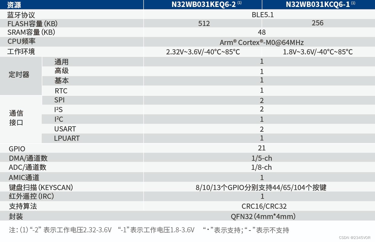 N32WB03x SDK蓝牙开发从环境搭建到编译烧录-开发者社区-阿里云