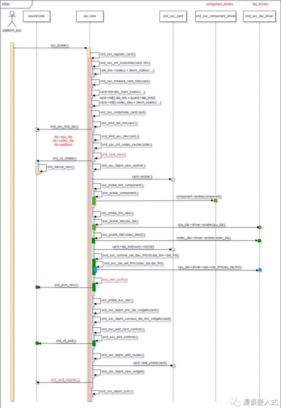 ALSA 驱动抽象：ASoc 理解与分析-阿里云开发者社区