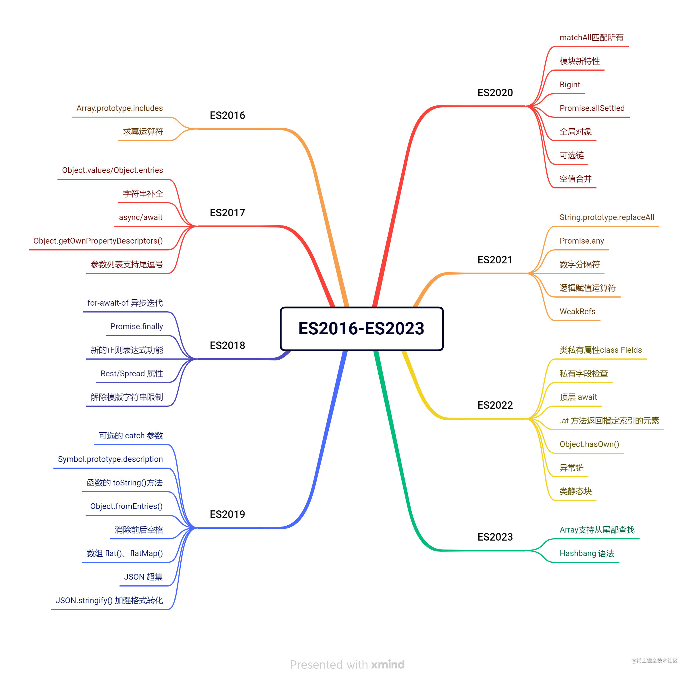 【编程指南】ES2016到ES2023新特性解析一网打尽（一）-阿里云开发者社区