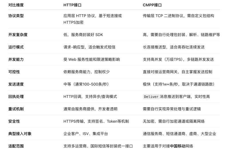 短信HTTP与CMPP接口原理对比和场景选型指南-开发者社区-阿里云