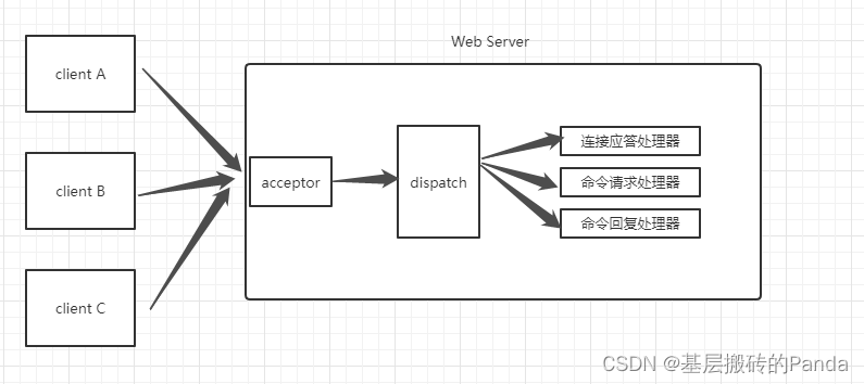Reactor实现原理及代码示例-阿里云开发者社区