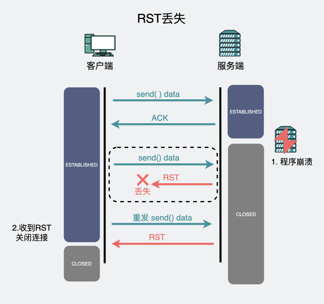 动图图解！收到RST，就一定会断开TCP连接吗？-阿里云开发者社区