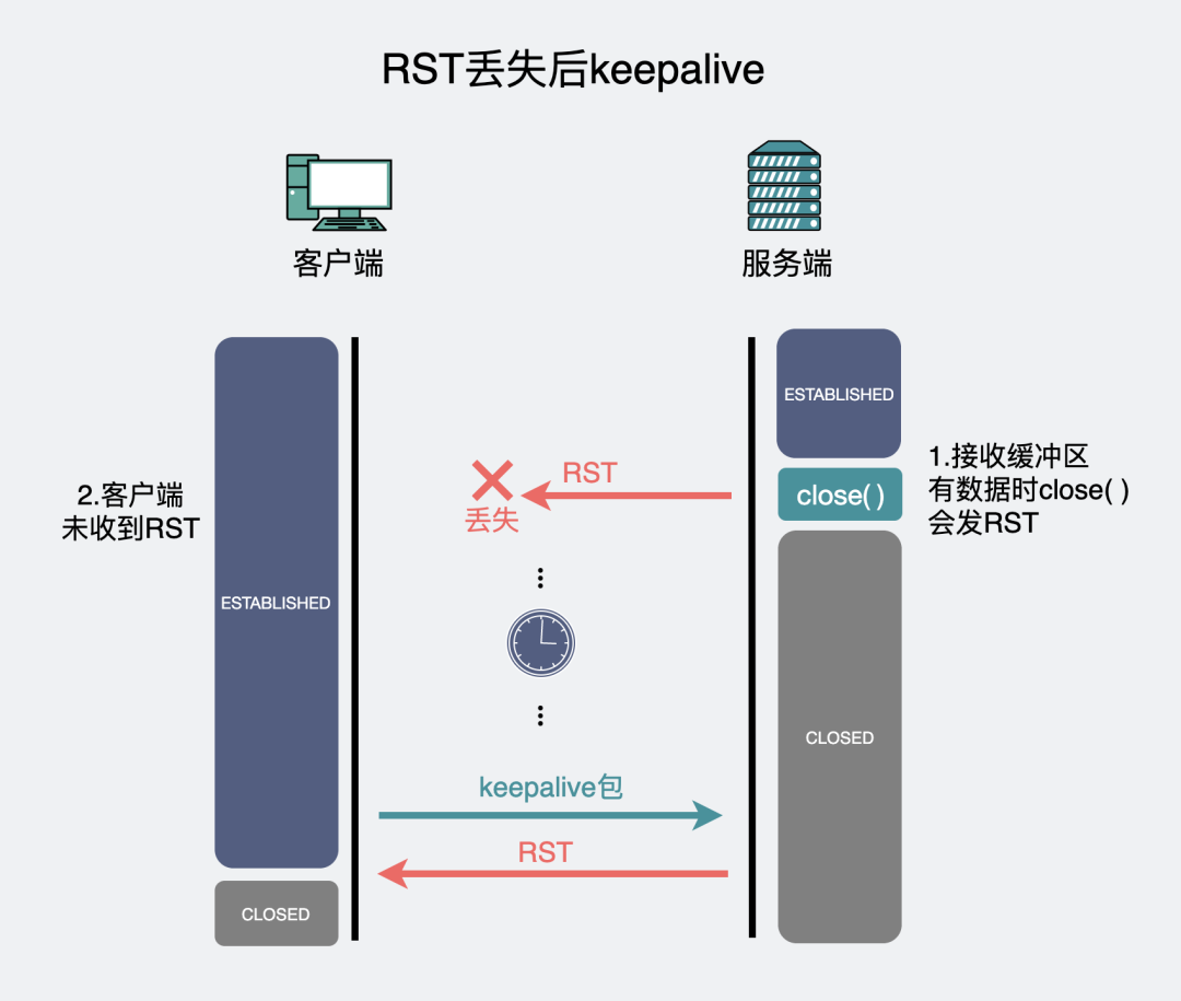 动图图解！收到RST，就一定会断开TCP连接吗？-阿里云开发者社区