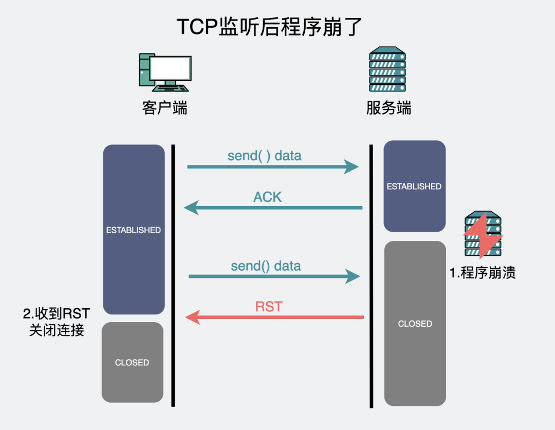 动图图解！收到RST，就一定会断开TCP连接吗？-阿里云开发者社区