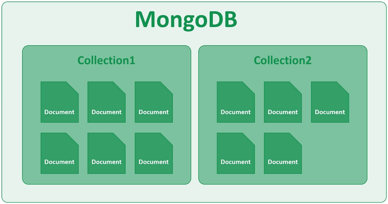 【MongoDB】MongoDB的数据存储格式-阿里云开发者社区