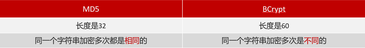SpringSecurity配置BCryptPasswordEncoder实现密码加密与校验-开发者社区-阿里云