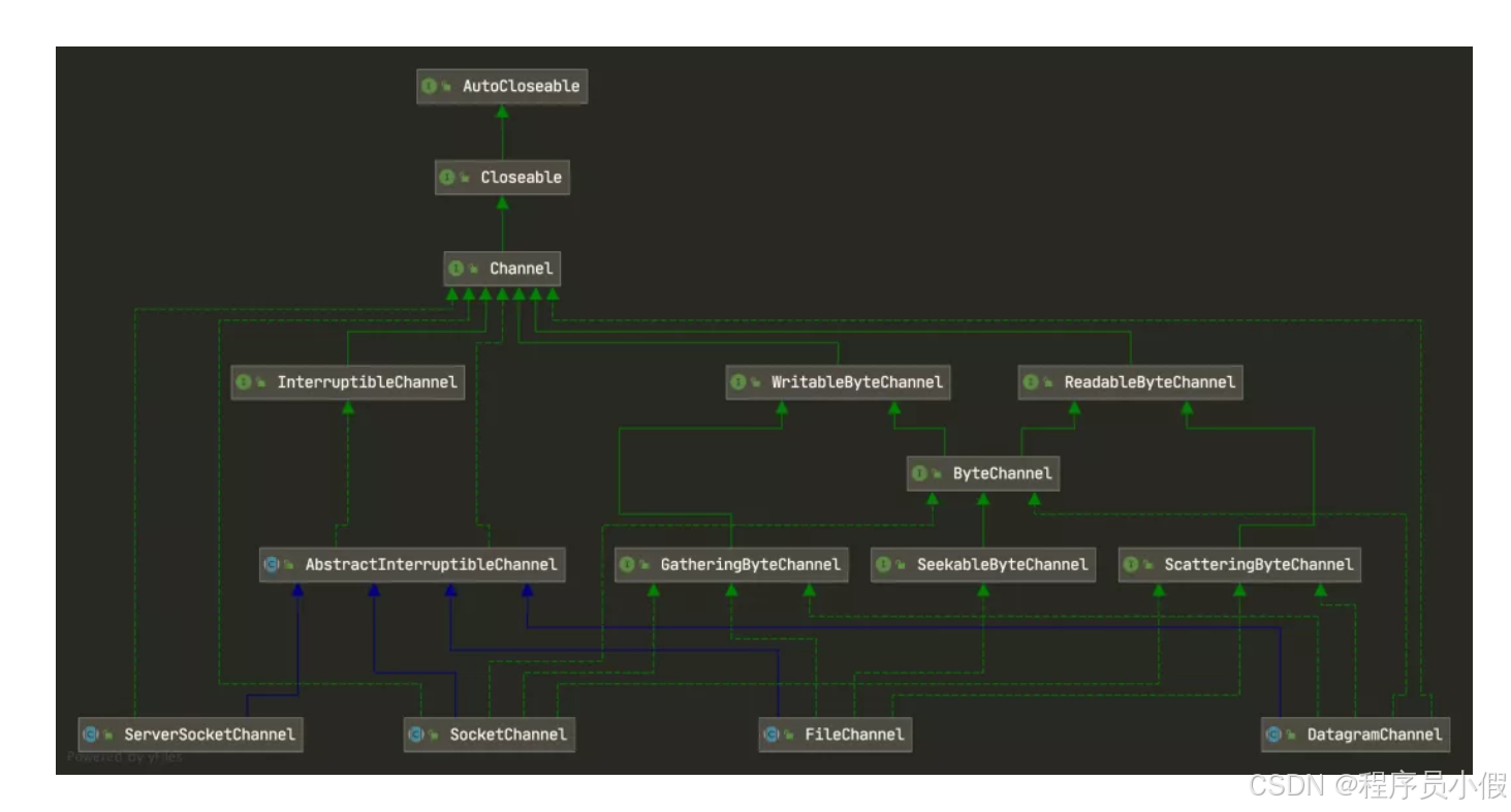 Java NIO Channel与FileChannel原理及文件读写实践-开发者社区-阿里云
