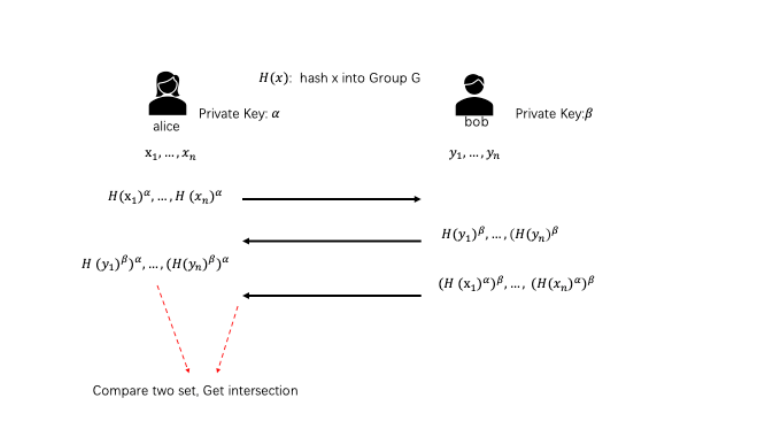 隐私计算实训营第5讲-------隐私求交和隐语PSI介绍以及开发实践-阿里云开发者社区