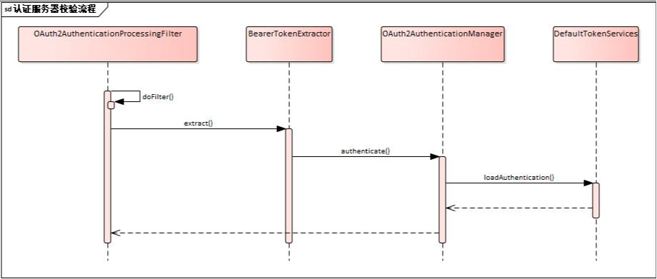 SpringCloud Alibaba微服务实战十七 - JWT认证-阿里云开发者社区