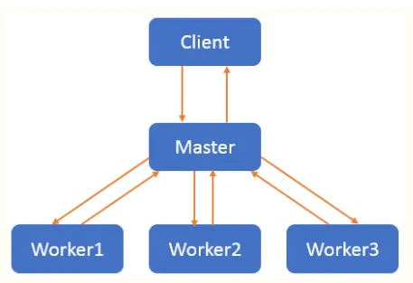 多线程设计模式 : Master-Worker模式-阿里云开发者社区