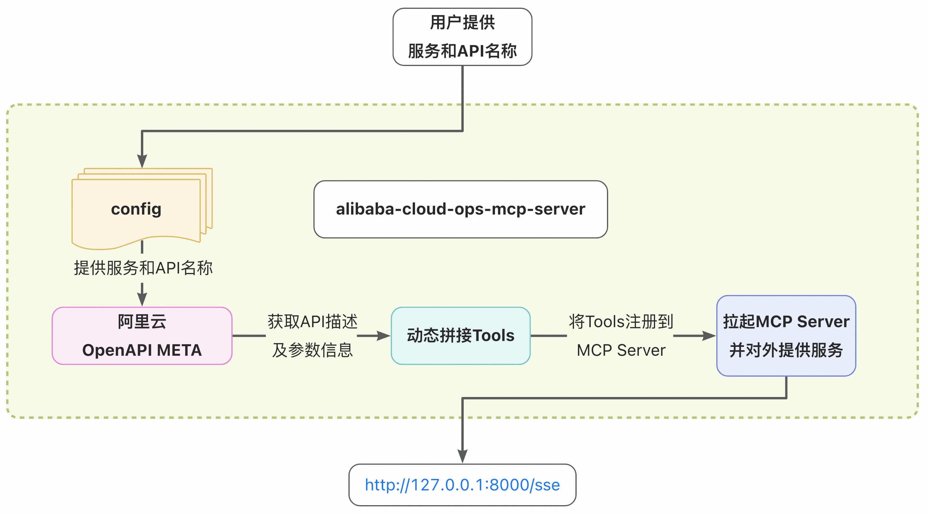10行Python代码创建自定义阿里云OpenAPI MCP Server-开发者社区-阿里云