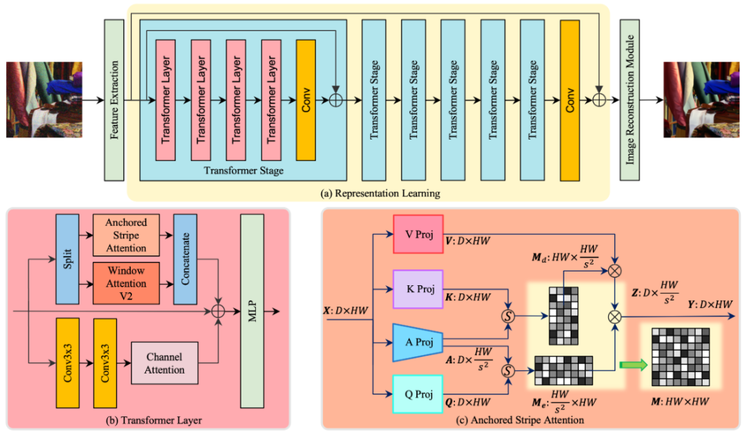 CVPR2023 即插即用系列 | 一种高效轻量的自注意力机制助力图像恢复网络问鼎SOTA！-阿里云开发者社区