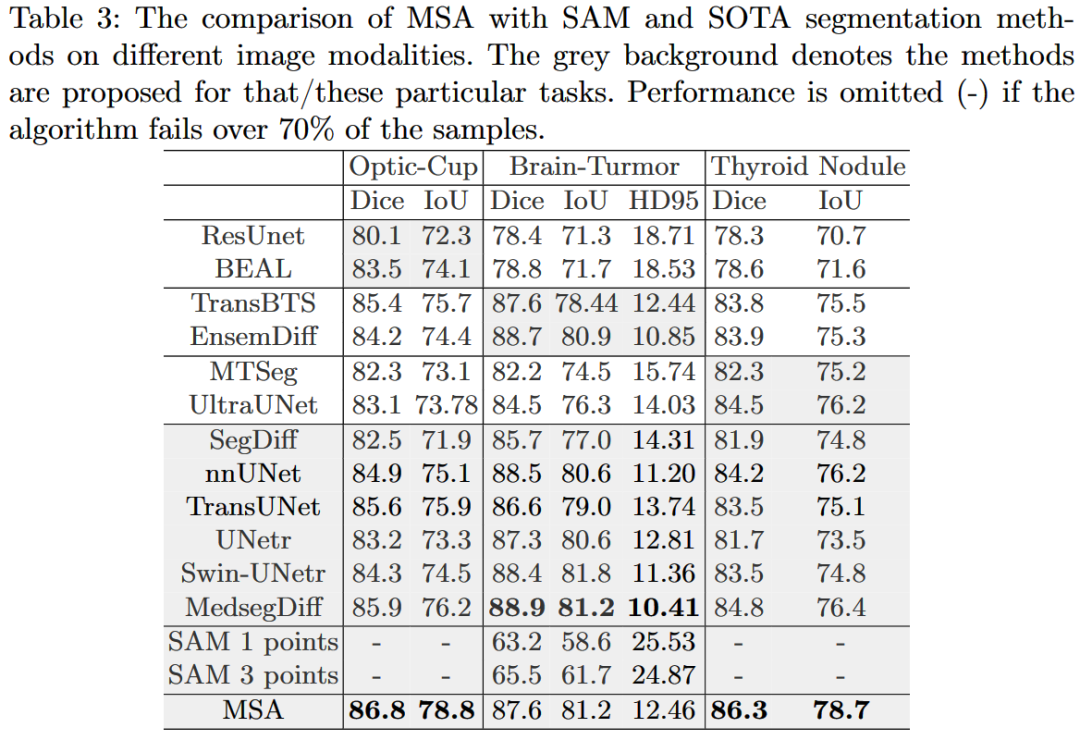视觉大模型系列 | MSA：一种简单强大的医学 SAM 适配器，轻松强化 SAM 到指定领域-阿里云开发者社区