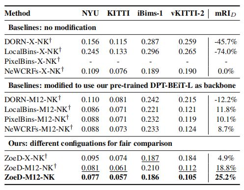 Intel 开源新作 | ZoeDepth: 第一个结合相对和绝对深度的多模态单目深度估计网络-阿里云开发者社区