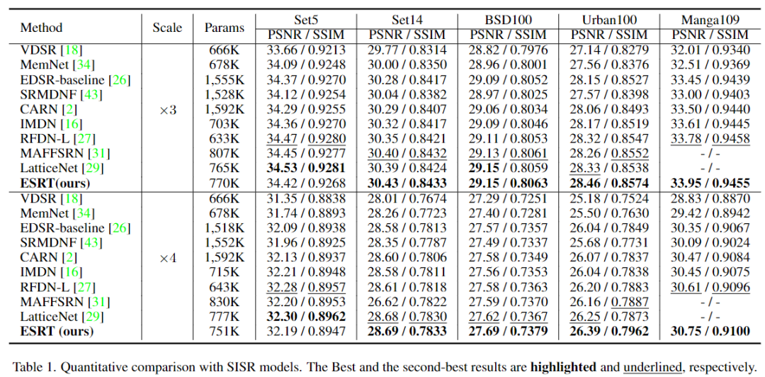 北大&港大 CVPR 力作 | ESRT: 集轻量高效于一体的单图超分网络-阿里云开发者社区