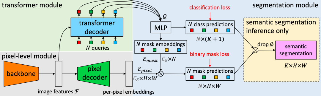 CVPR‘2023 | MP-Former: 精度高&收敛快-Mask2Former全能图像分割的进阶之路-阿里云开发者社区
