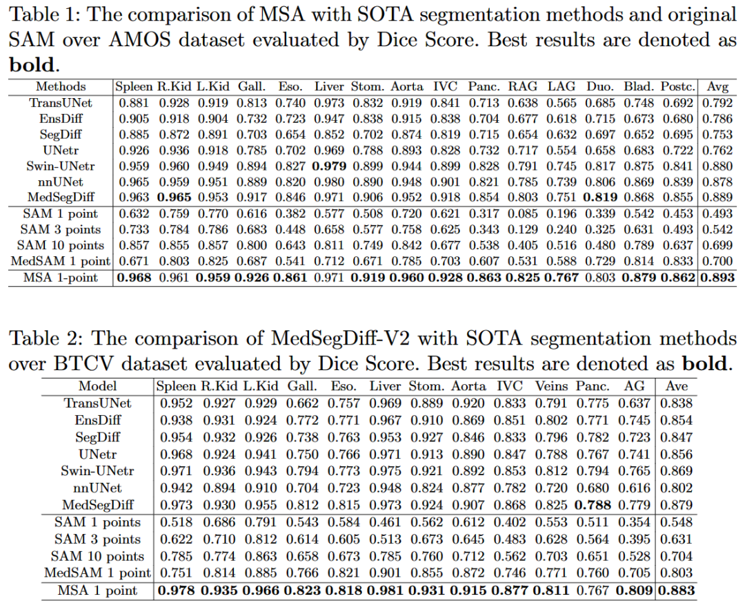 视觉大模型系列 | MSA：一种简单强大的医学 SAM 适配器，轻松强化 SAM 到指定领域-阿里云开发者社区
