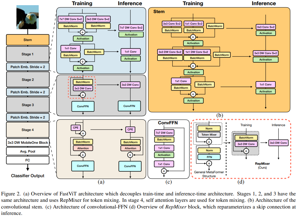 即插即用! | 苹果推出新型网络架构 FastViT: 又快又强又稳，端侧一键部署毫无压力！-阿里云开发者社区