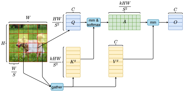 CVPR‘2023 即插即用系列! | BiFormer: 通过双向路由注意力构建高效金字塔网络架构-阿里云开发者社区