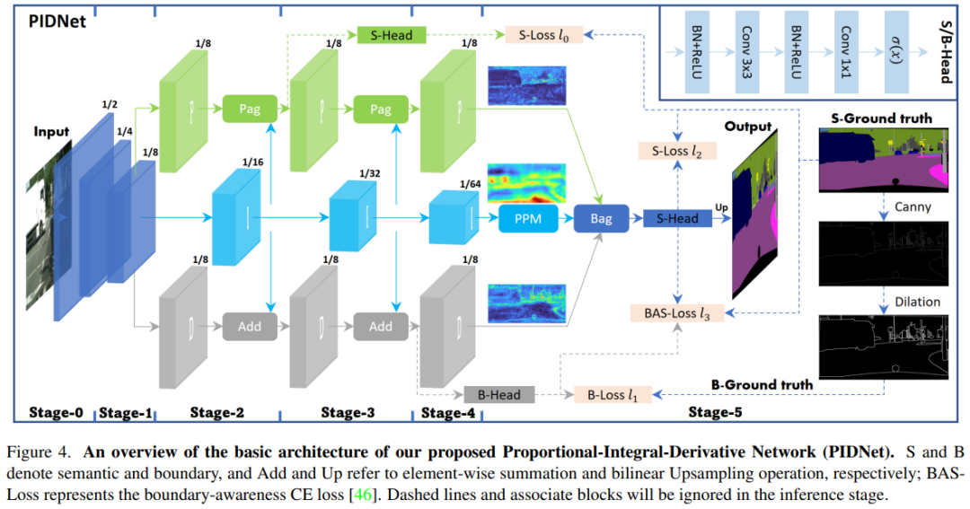 CVPR‘2023 | PIDNet: 基于注意力机制引导的实时语义分割网络架构，完美解决空间细节、上下文和边界信息-阿里云开发者社区