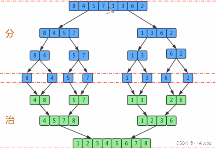 【AcWing】归并排序及其应用-阿里云开发者社区