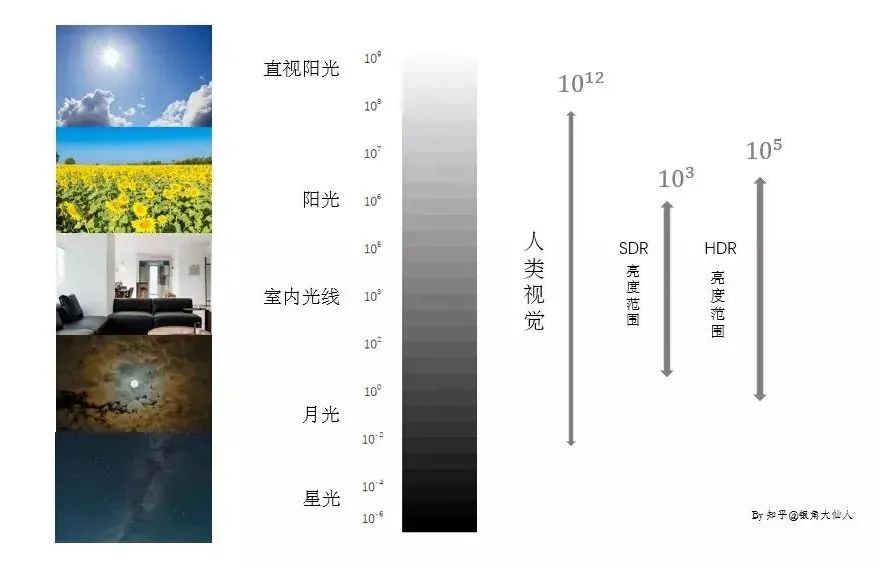 HDR技术原理SDR对比及五大主流标准深度解析-开发者社区-阿里云