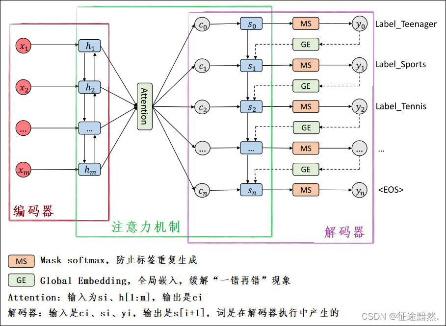 【多标签文本分类】SGM: Sequence Generation Model for Multi-Label Classification ...