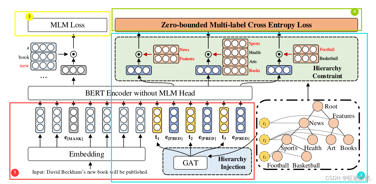 【提示学习】HPT: Hierarchy-aware Prompt Tuning for Hierarchical Text Classification-阿里云开发者社区