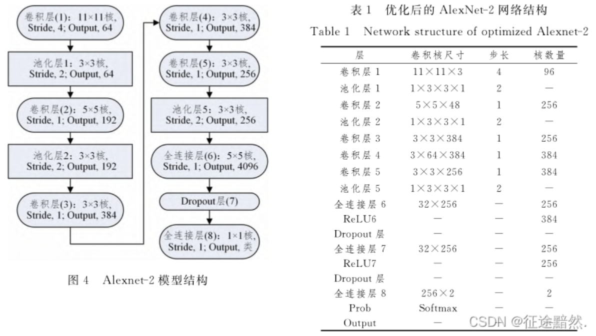 【论文写作分析】之六《基于WordVec和改进注意力机制AlexNet-2的文本分类方法》-阿里云开发者社区