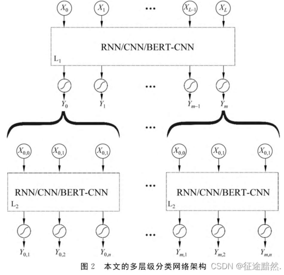 【文本分类】基于预训练语言模型的bert Cnn多层级专利分类研究 阿里云开发者社区