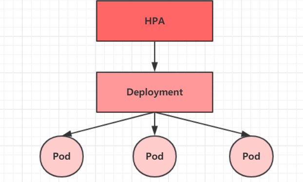k8s--HPA 控制器-阿里云开发者社区