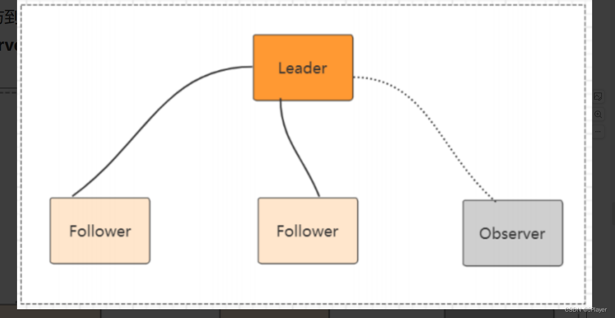 Zookeeper(持续更新) VIP-02 Zookeeper客户端使用与集群特性-阿里云开发者社区