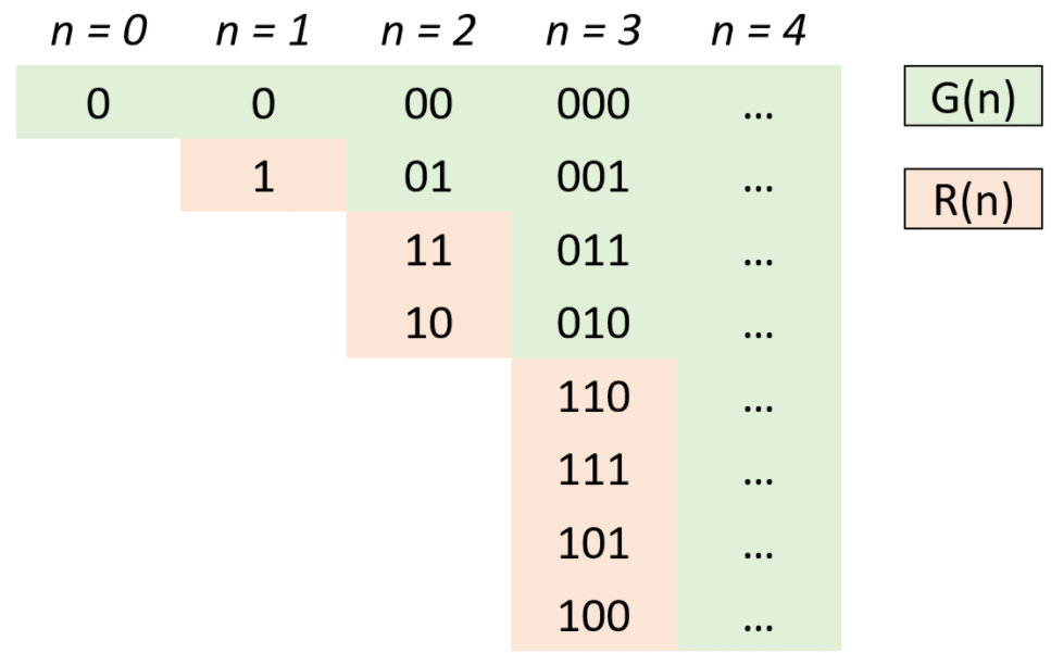 leetcode-89：格雷编码-阿里云开发者社区