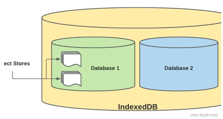 客户端存储 —— IndexedDB 实现分页查询（上）-阿里云开发者社区