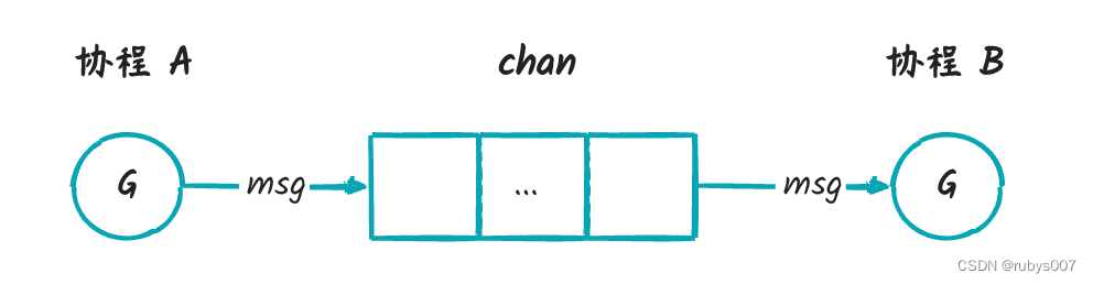 深入理解 go chan-阿里云开发者社区