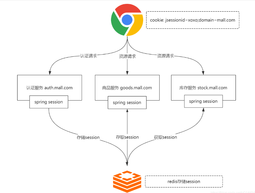 SpringCloud微服务基于SpringSession与Redis实现Session共享与单点登录-开发者社区-阿里云